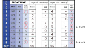Golf Basics - Your Guide to Golf Scoring formats - Social Golf Australia