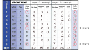 Golf Basics - Your Guide to Golf Scoring formats - Social Golf Australia