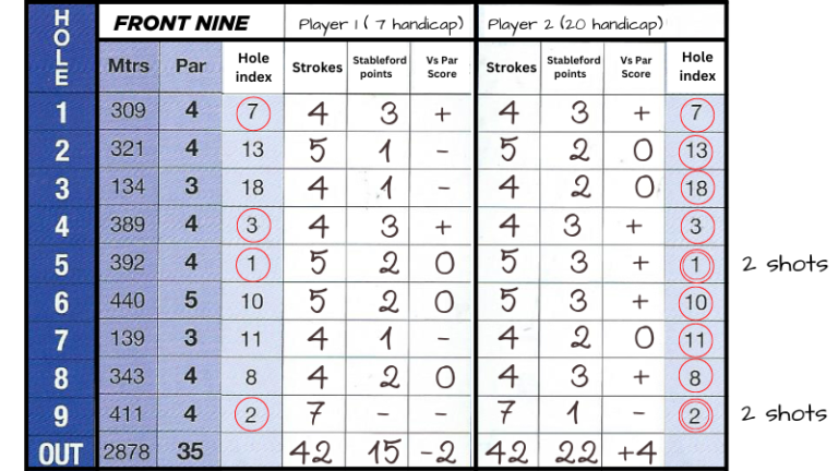 Golf Basics - Your Guide to Golf Scoring formats - Social Golf Australia