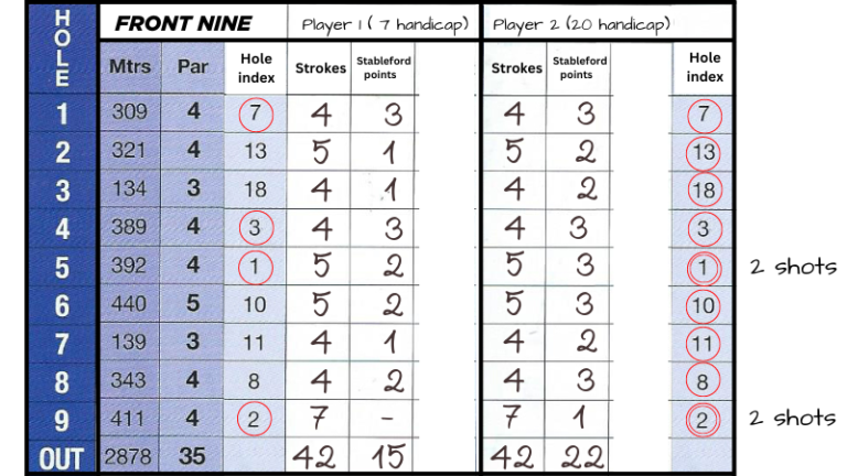Golf Basics - Your Guide to Golf Scoring formats - Social Golf Australia
